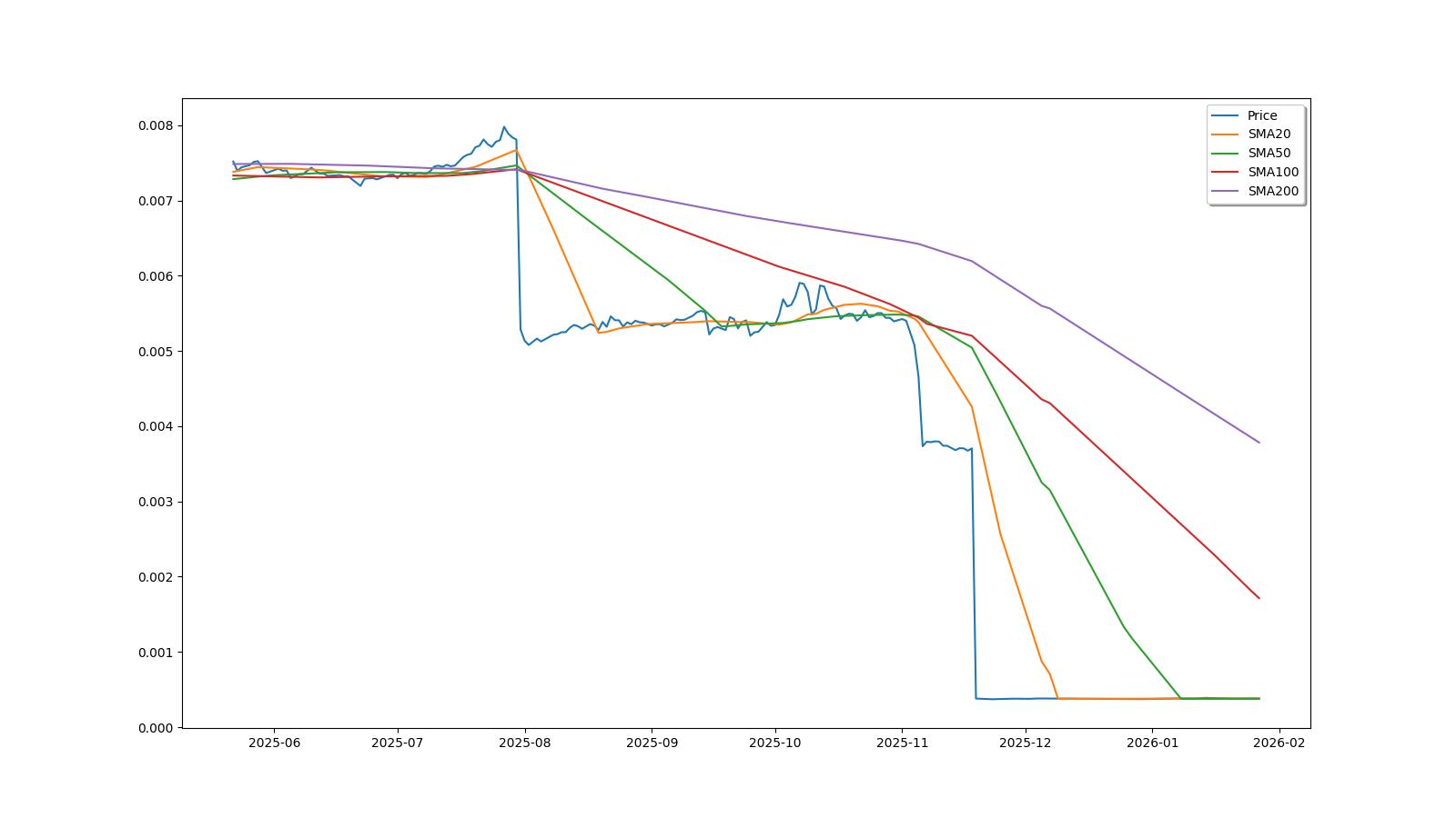 IBG Token Simple Moving Averages