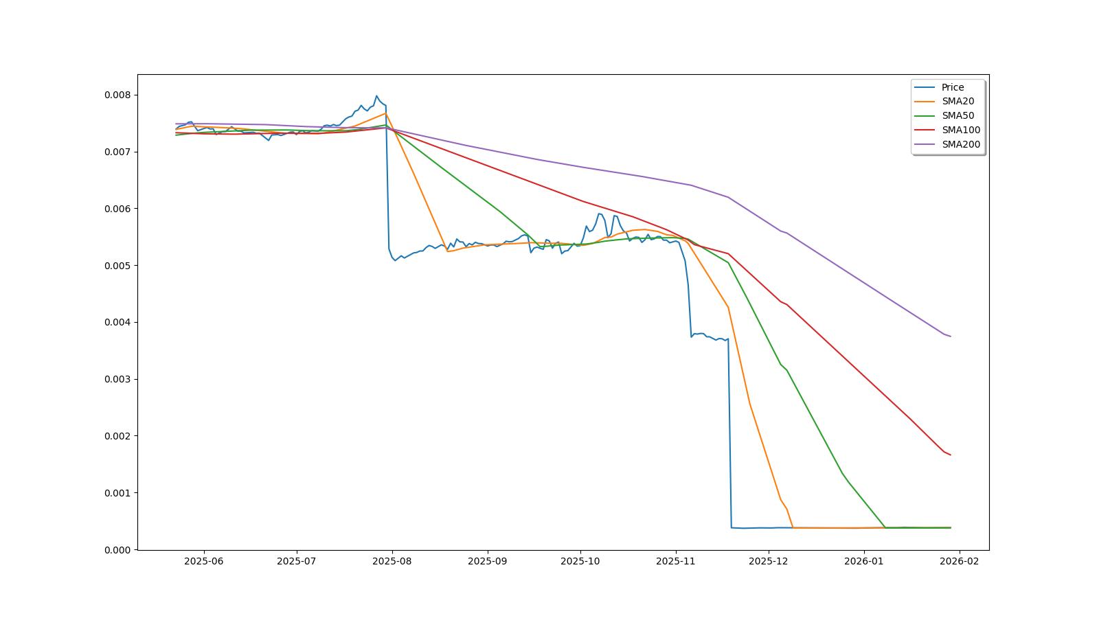 IBG Token Simple Moving Averages