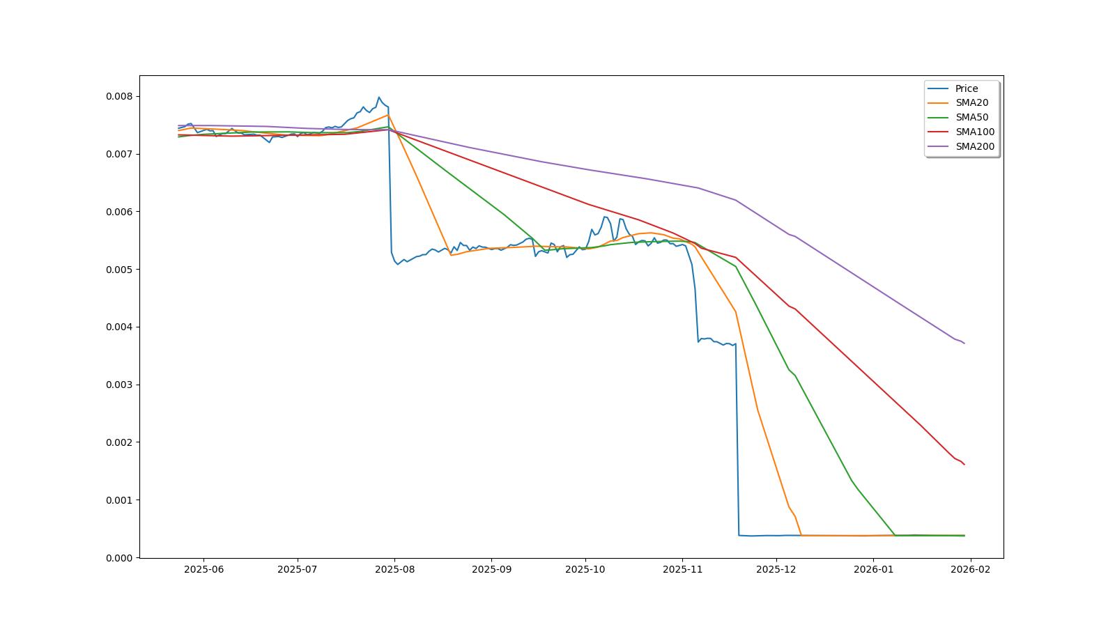 IBG Token Simple Moving Averages