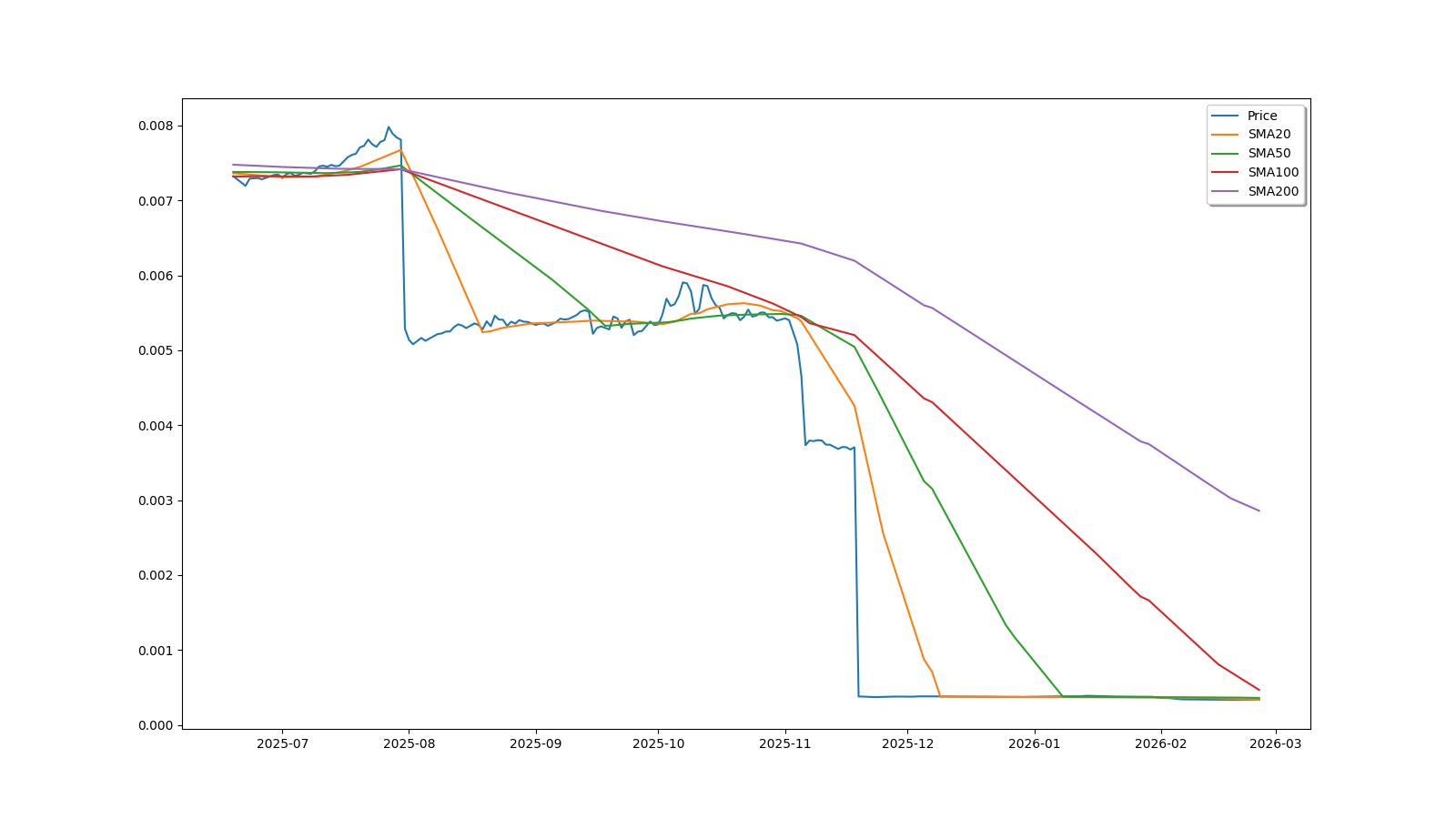 IBG Token Simple Moving Averages