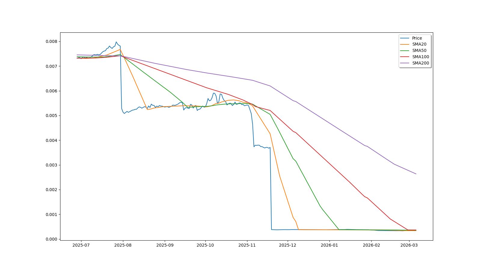 IBG Token Simple Moving Averages