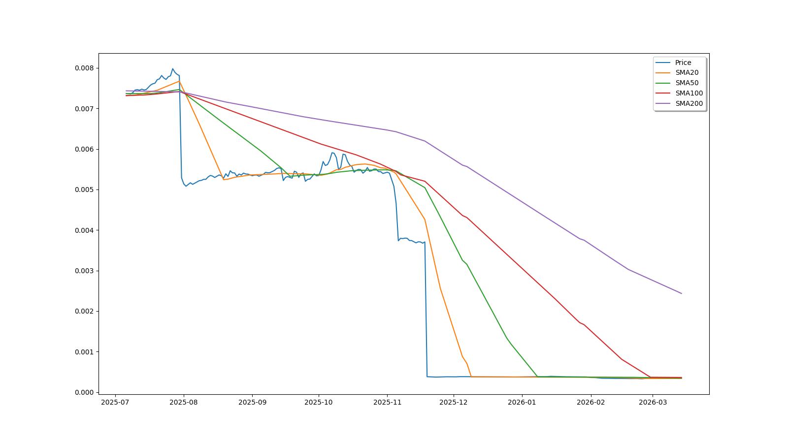 IBG Token Simple Moving Averages