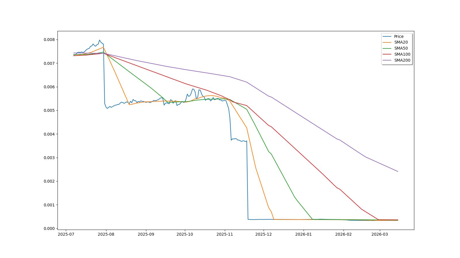 IBG Token Simple Moving Averages
