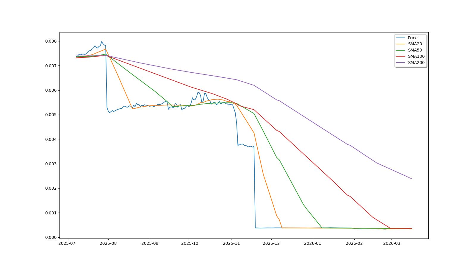 IBG Token Simple Moving Averages