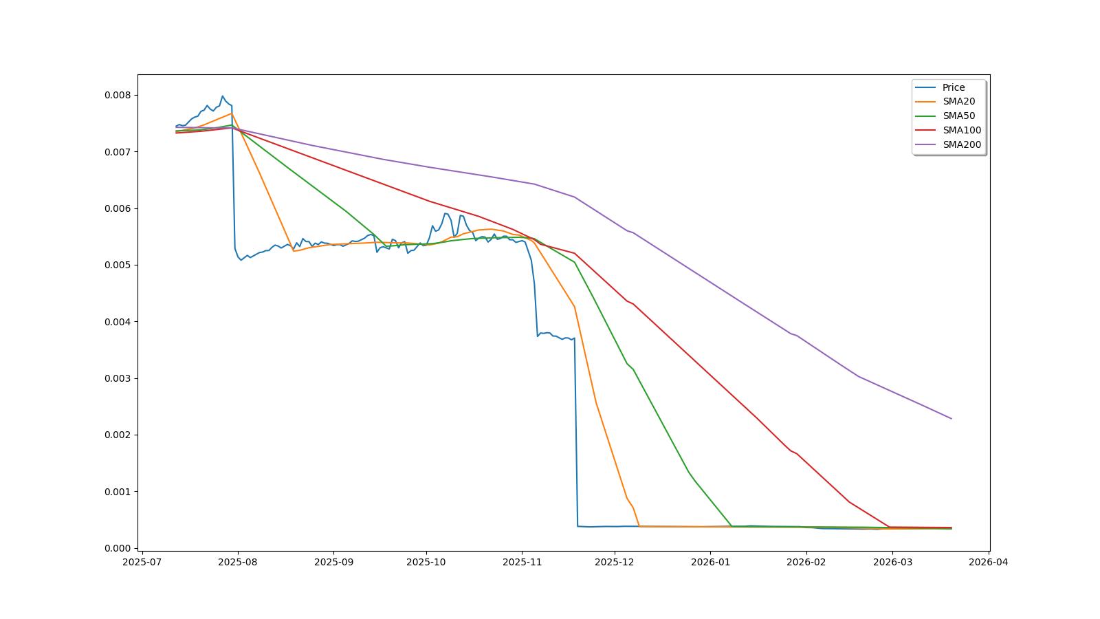IBG Token Simple Moving Averages