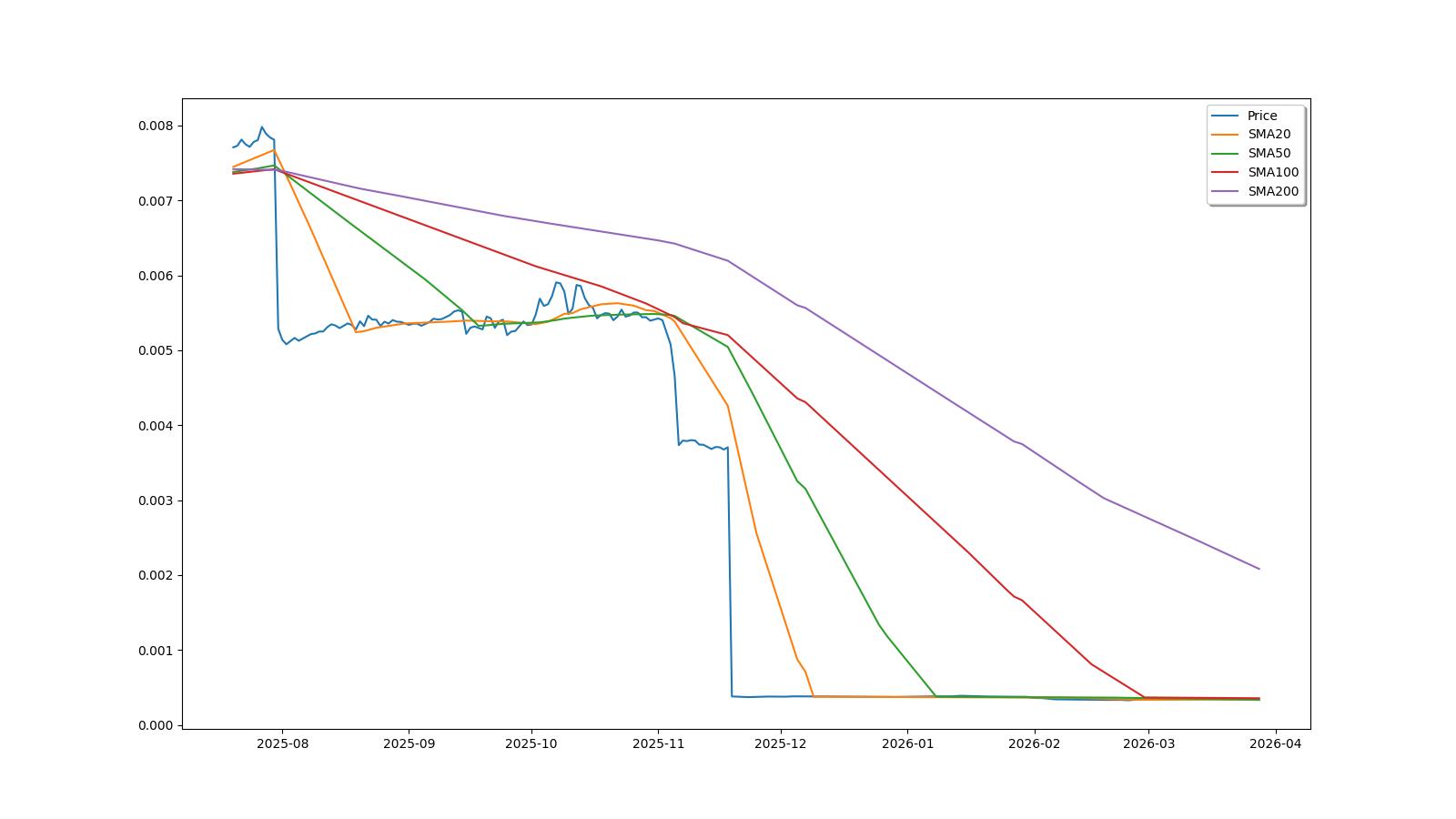 IBG Token Simple Moving Averages
