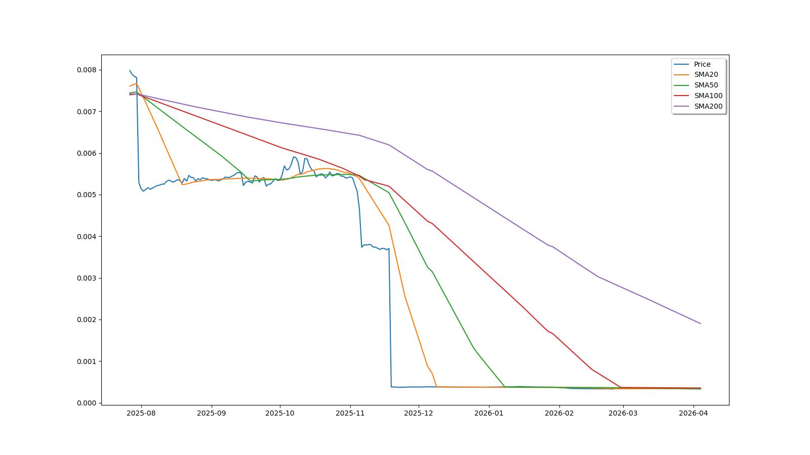 IBG Token Simple Moving Averages