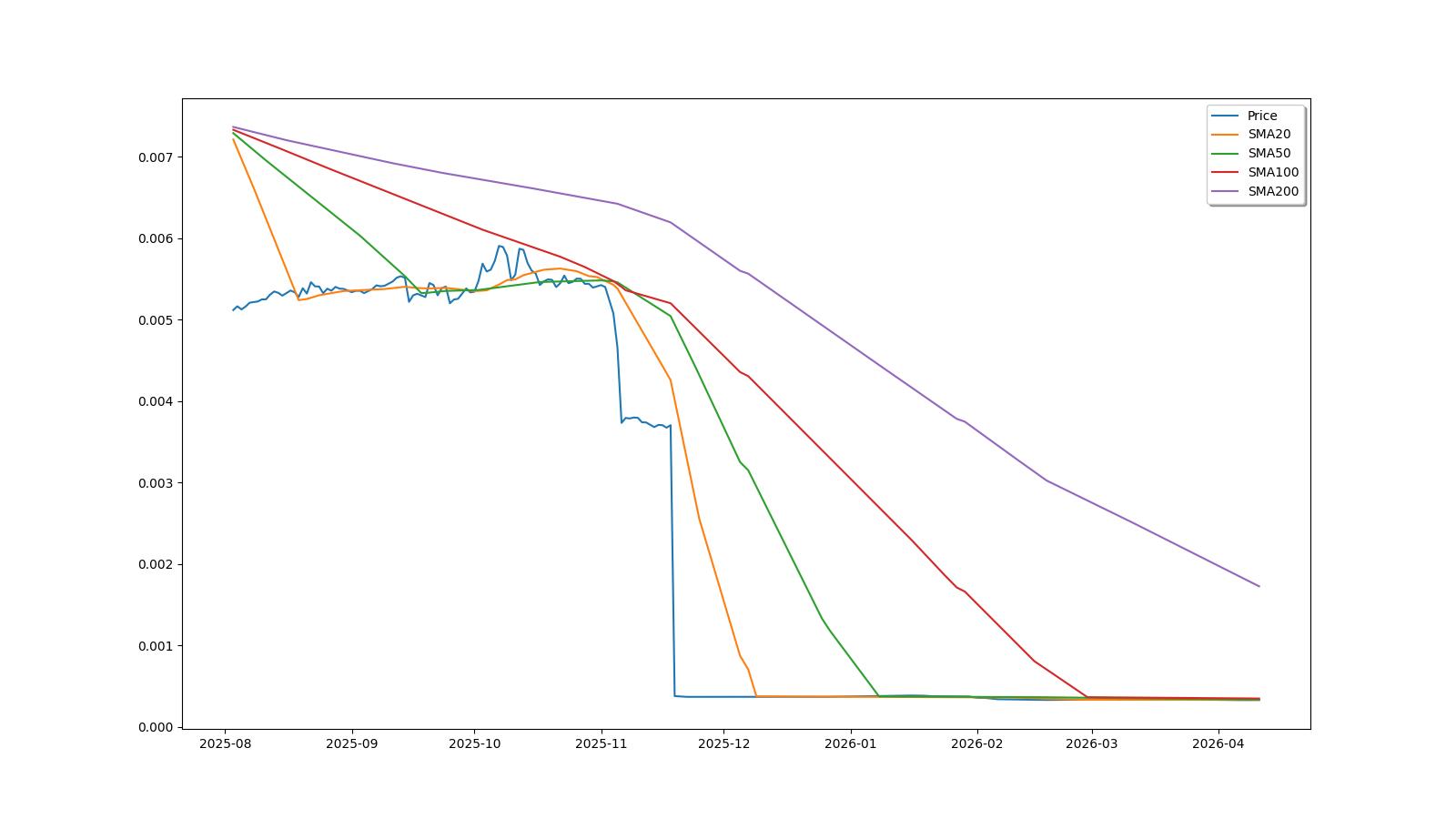 IBG Token Simple Moving Averages