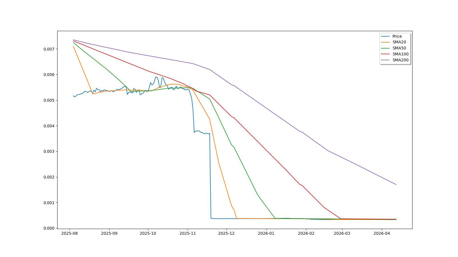 IBG Token Simple Moving Averages