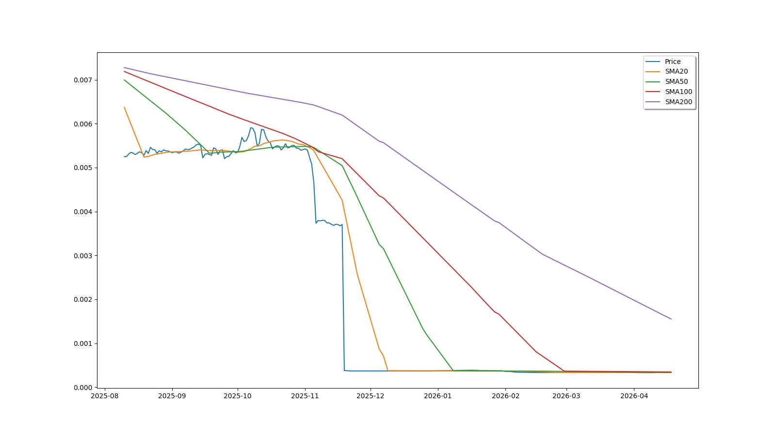 IBG Token Simple Moving Averages