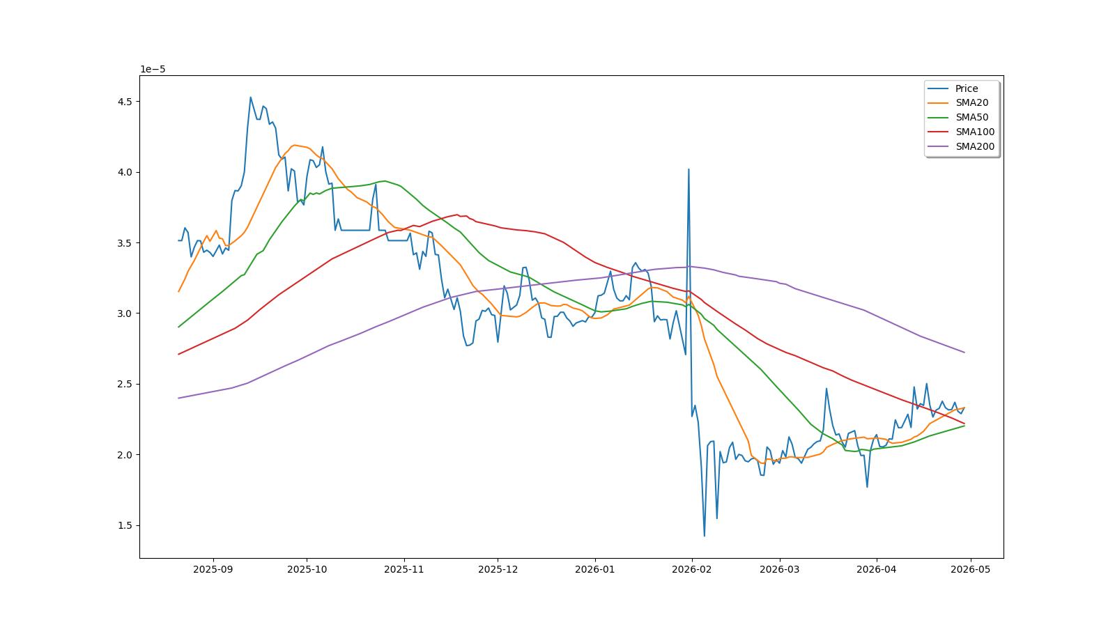 ICash Simple Moving Averages