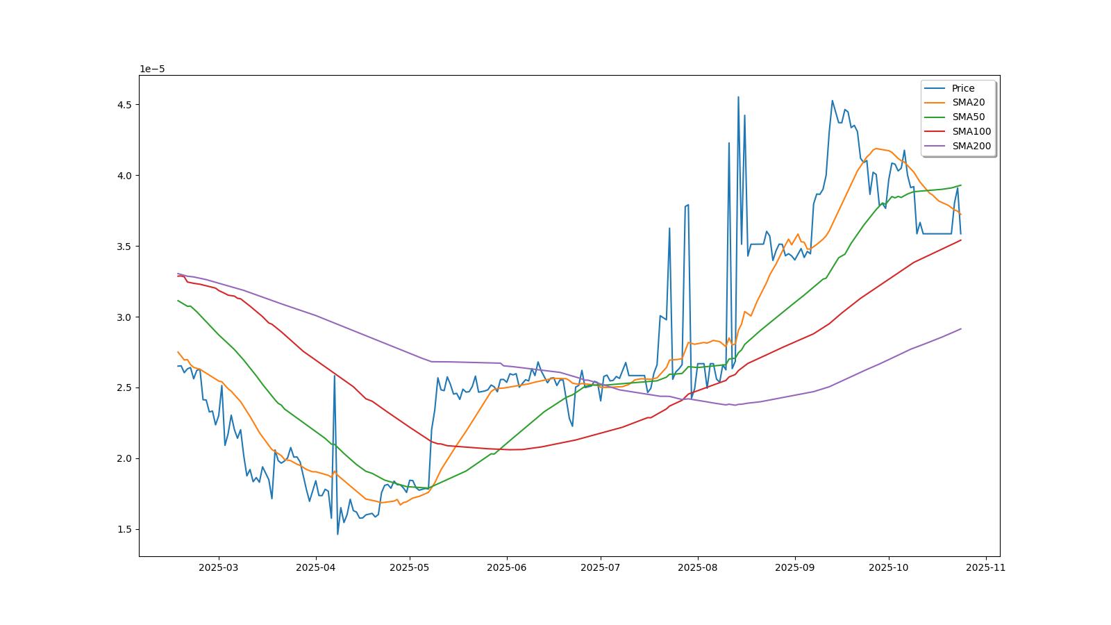 ICash Simple Moving Averages