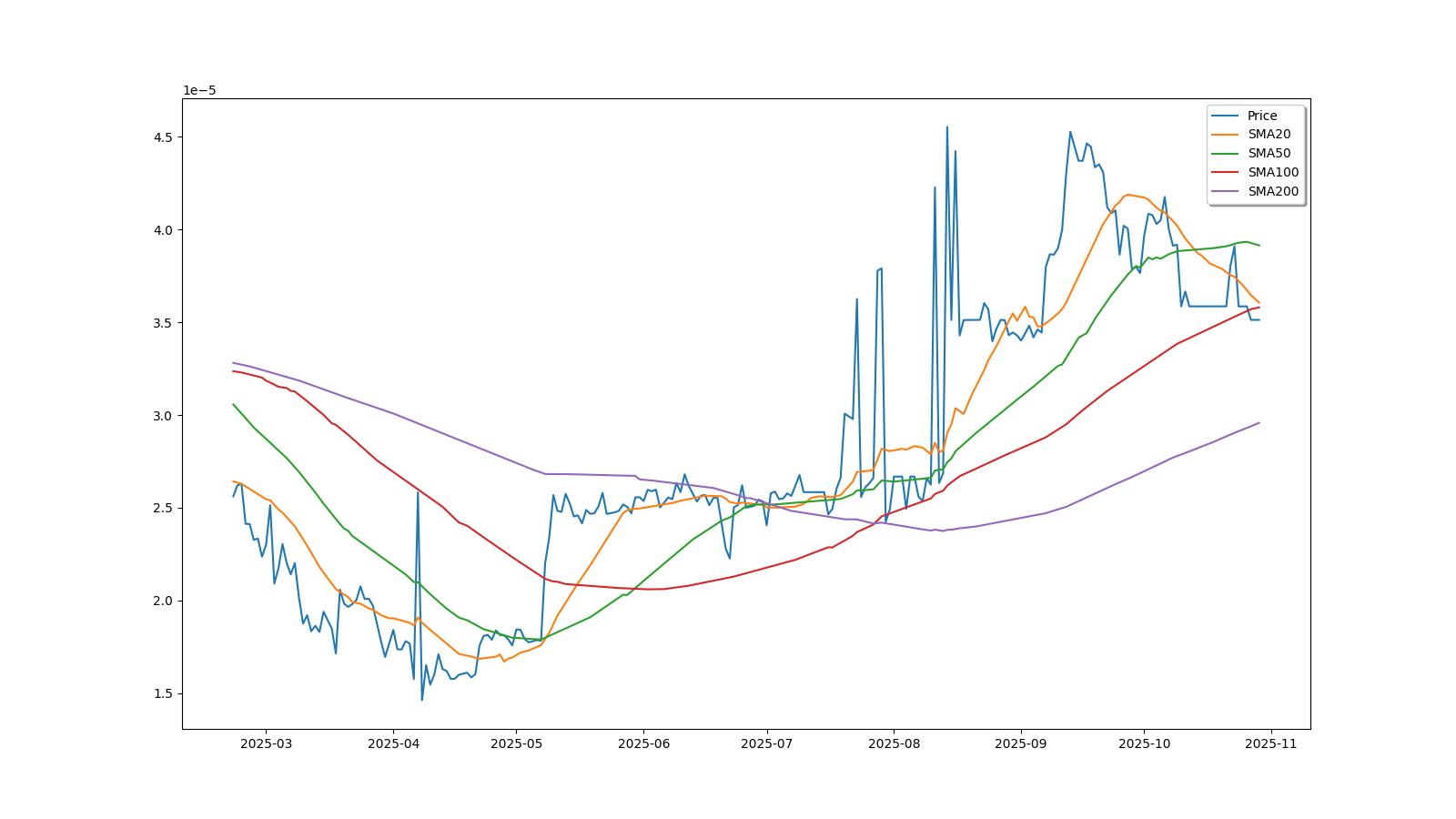 ICash Simple Moving Averages