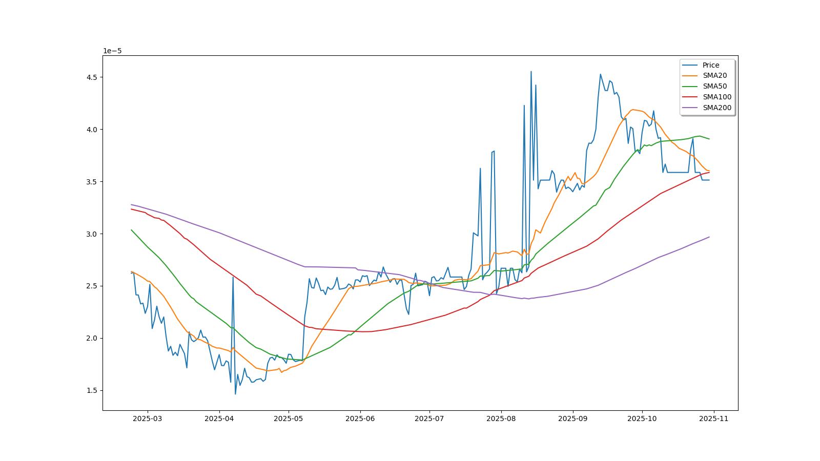 ICash Simple Moving Averages