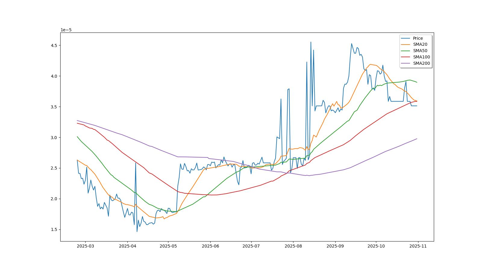 ICash Simple Moving Averages