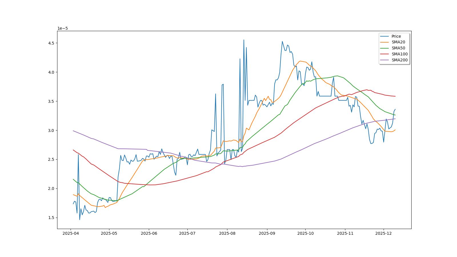 ICash Simple Moving Averages