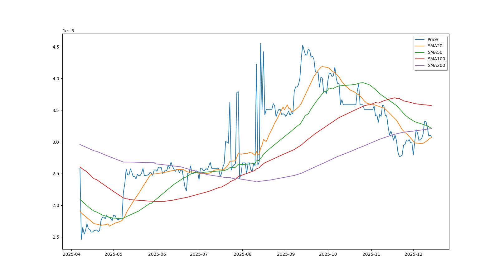 ICash Simple Moving Averages