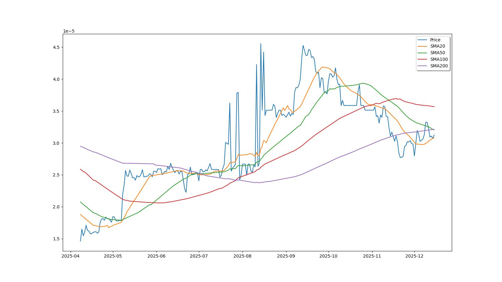 ICash Simple Moving Averages