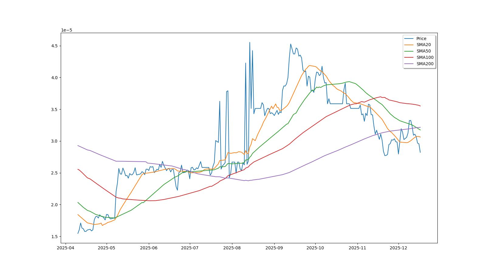 ICash Simple Moving Averages
