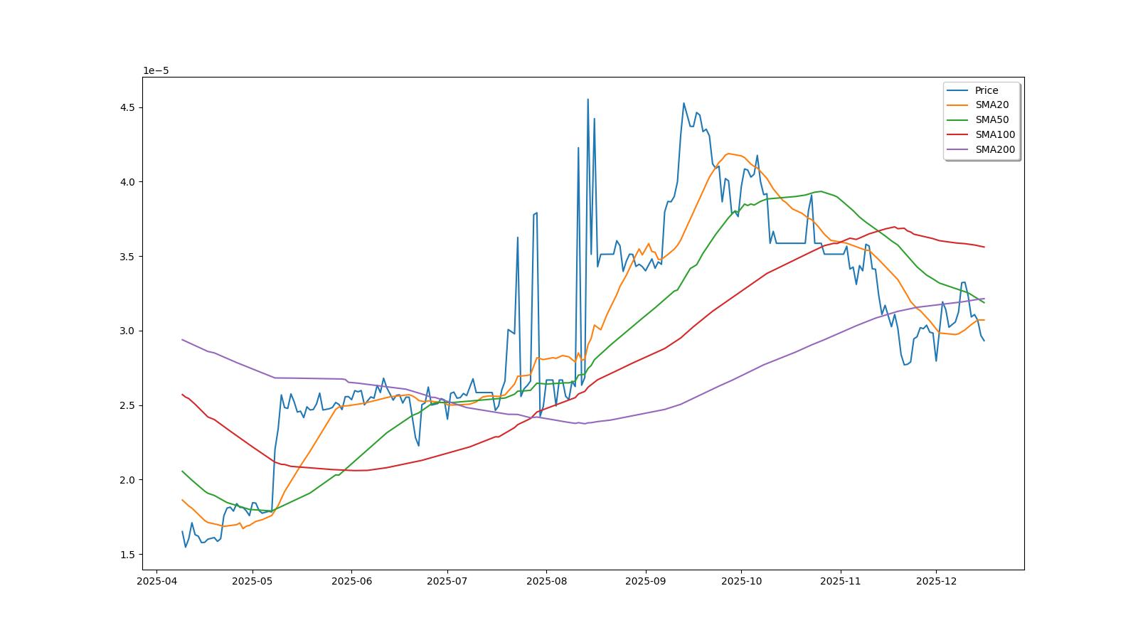 ICash Simple Moving Averages