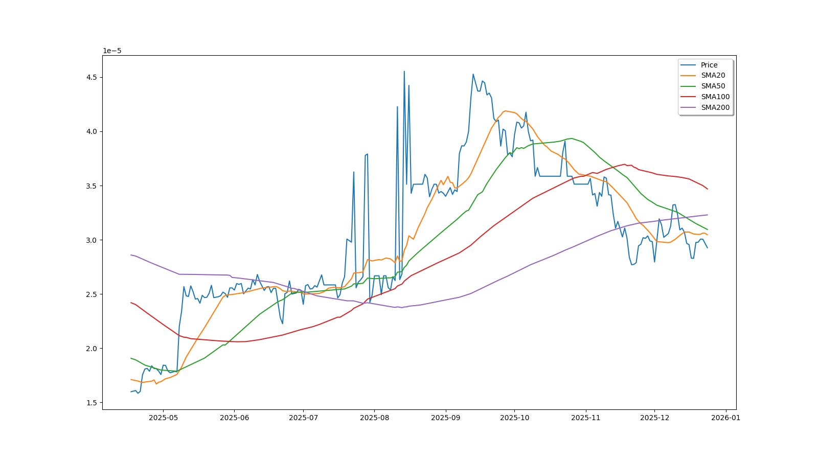 ICash Simple Moving Averages