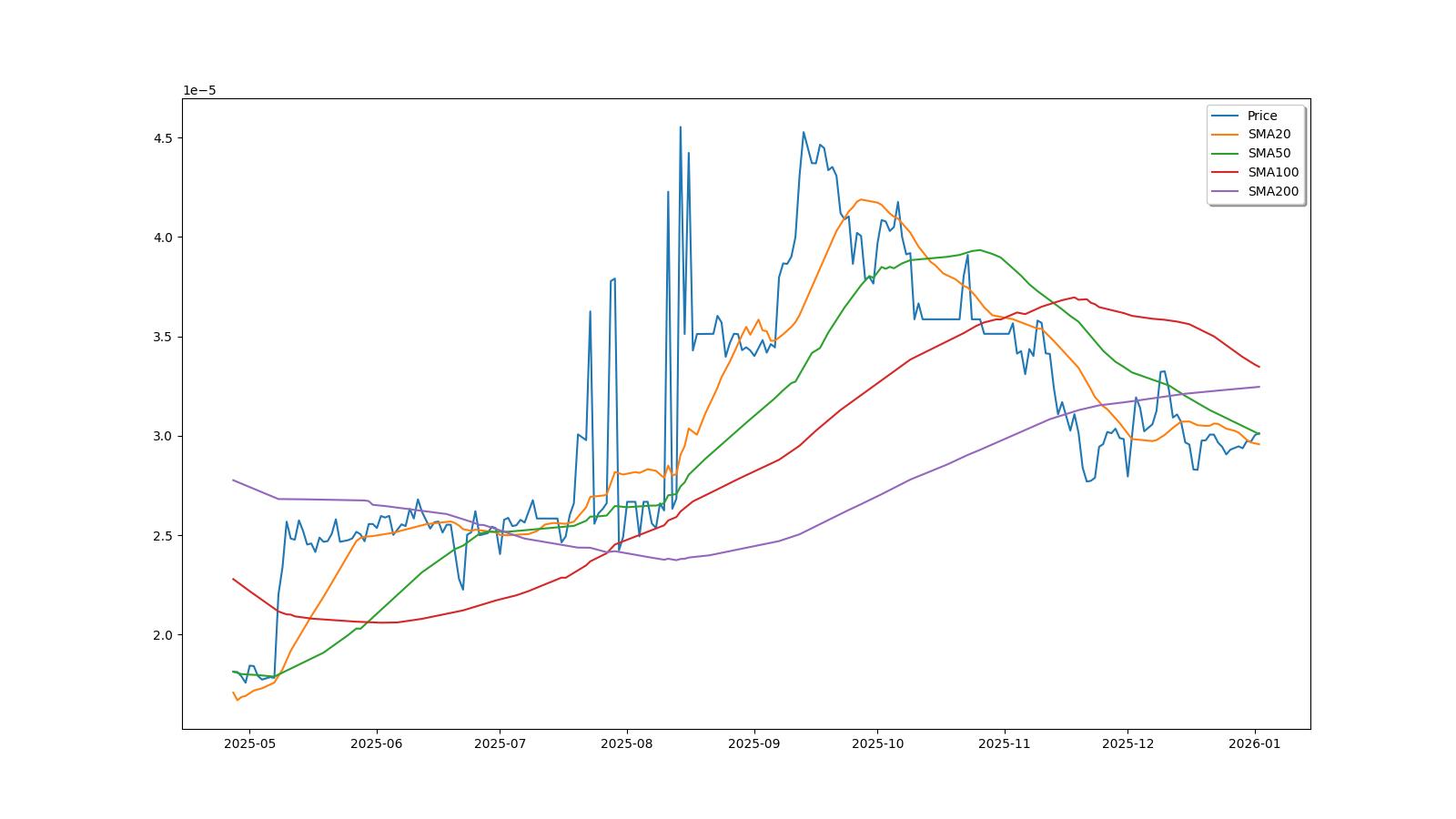 ICash Simple Moving Averages