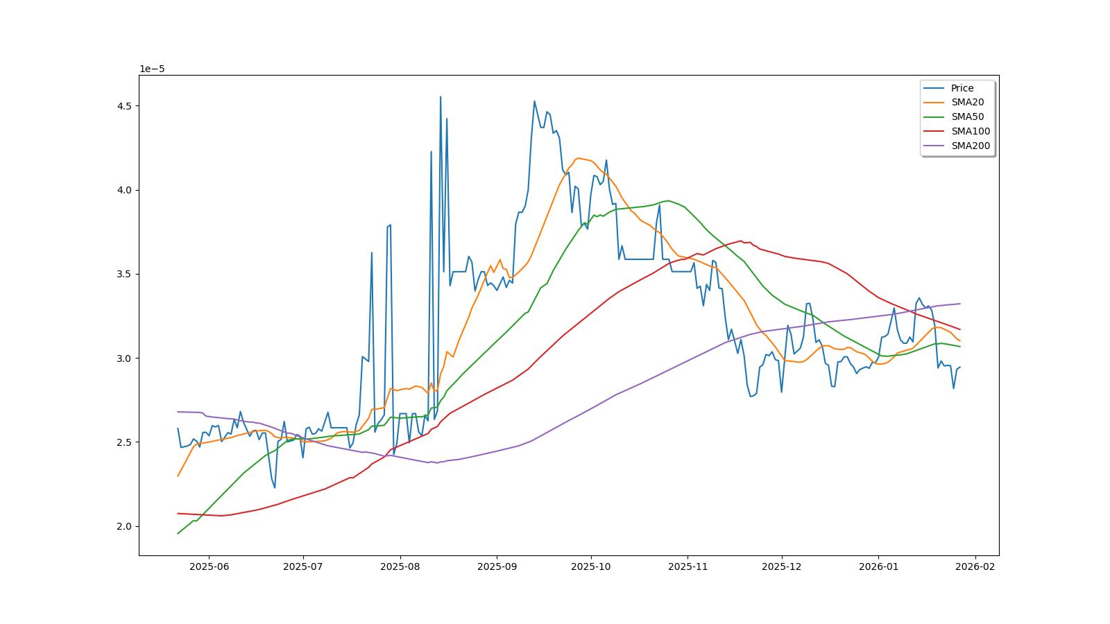 ICash Simple Moving Averages