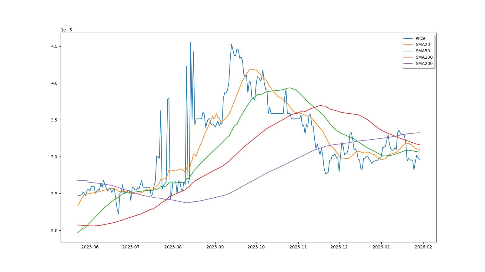 ICash Simple Moving Averages