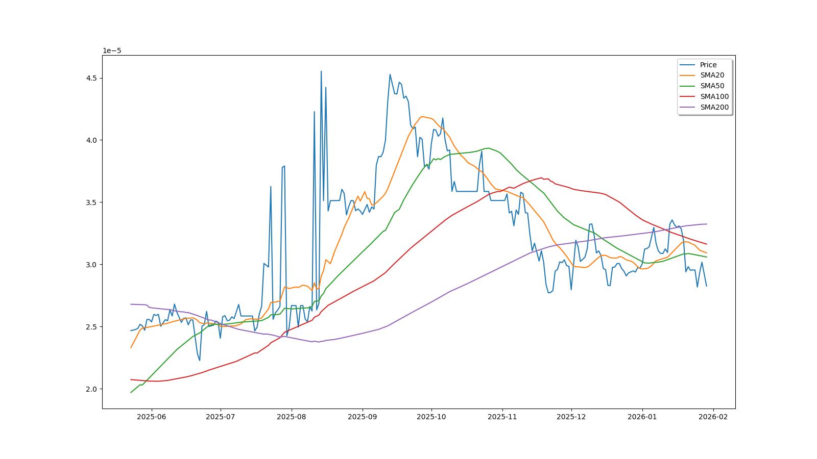 ICash Simple Moving Averages