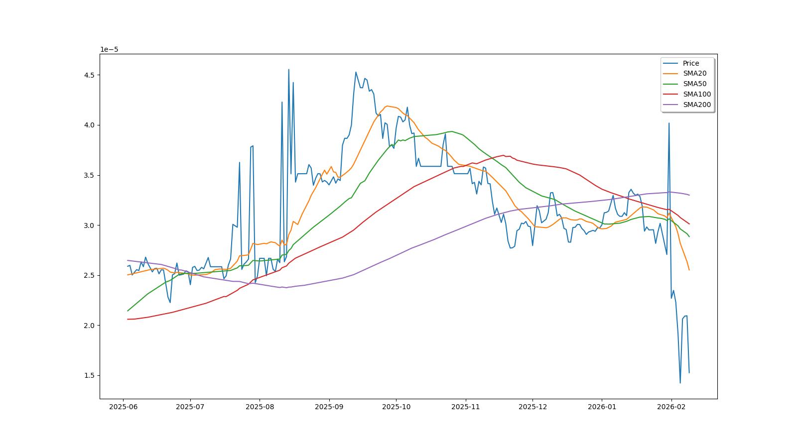 ICash Simple Moving Averages