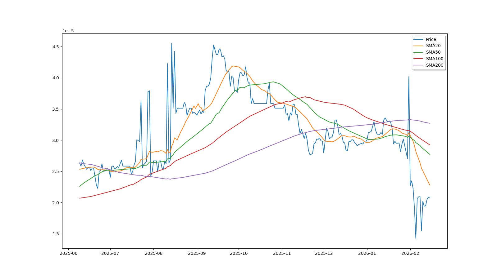 ICash Simple Moving Averages