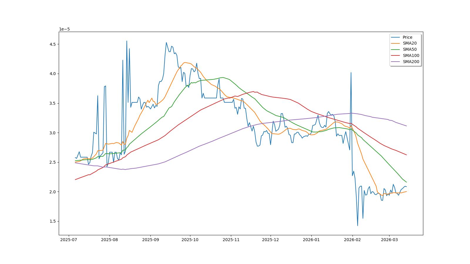 iCash Simple Moving Averages