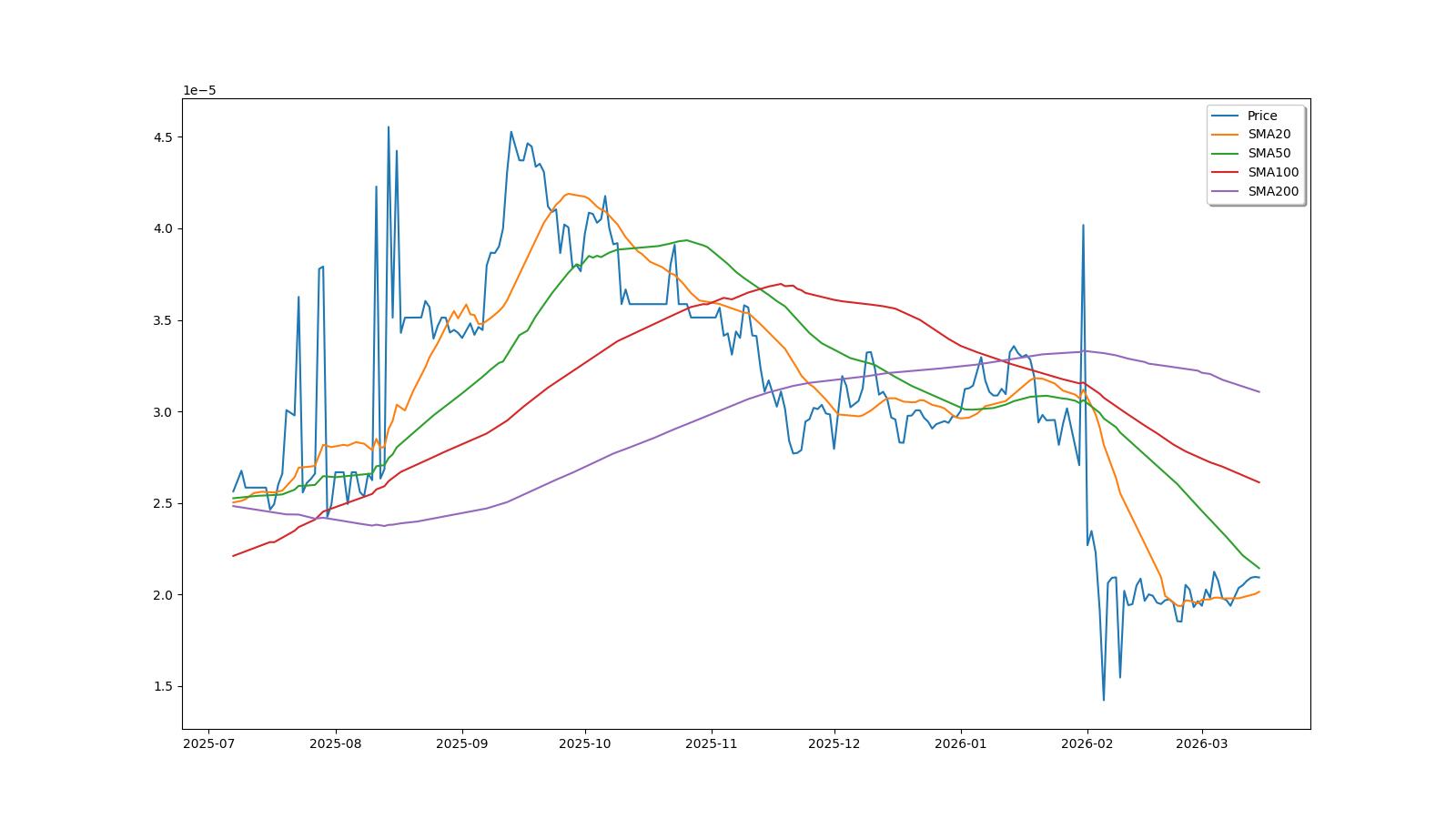 ICash Simple Moving Averages