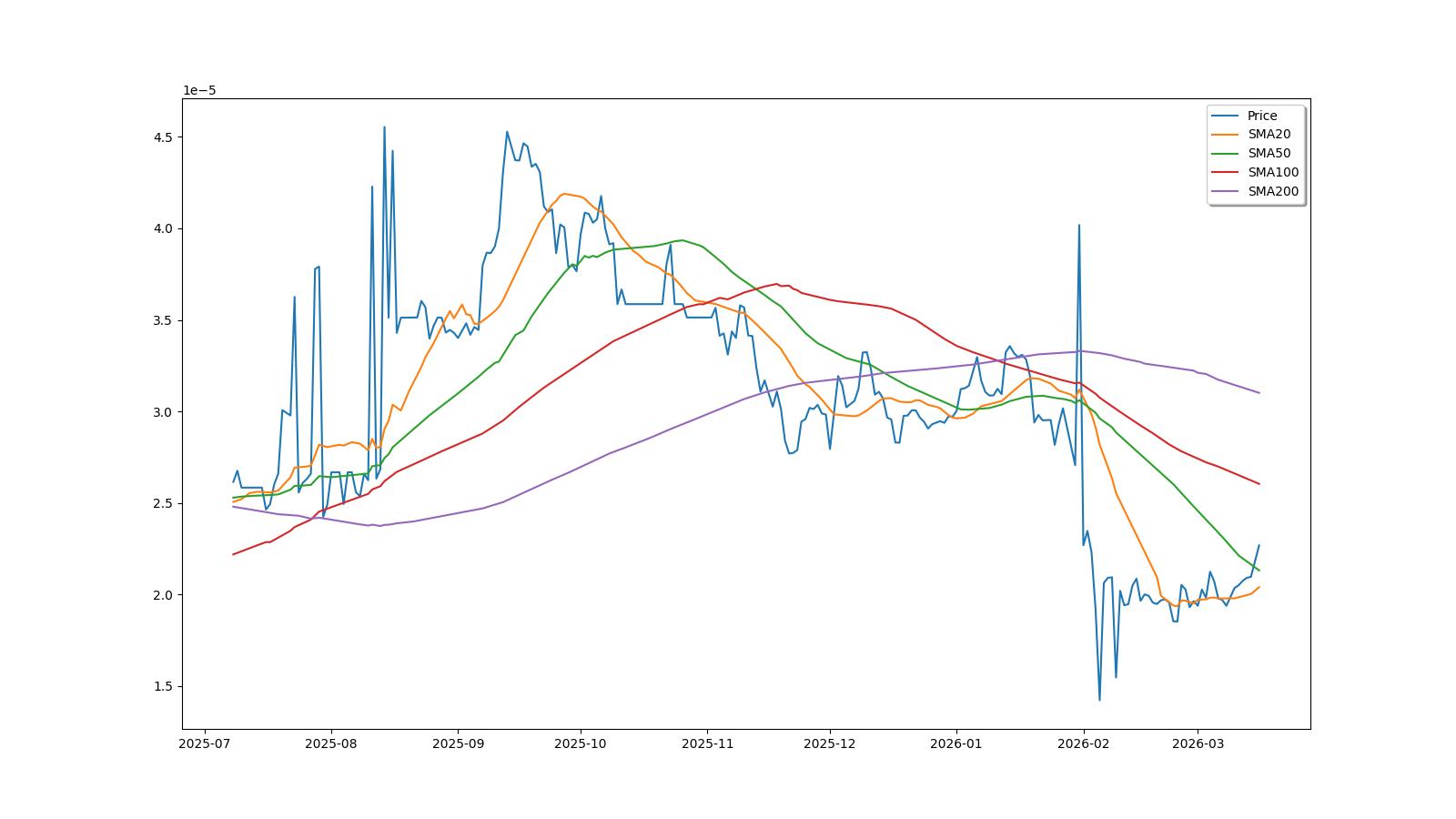 ICash Simple Moving Averages
