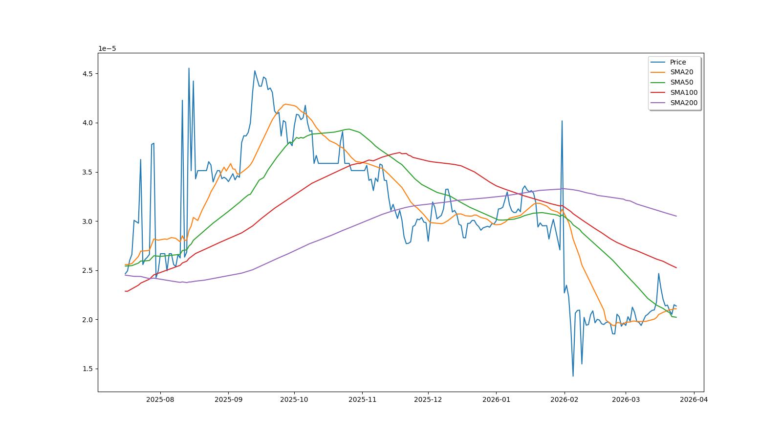 ICash Simple Moving Averages