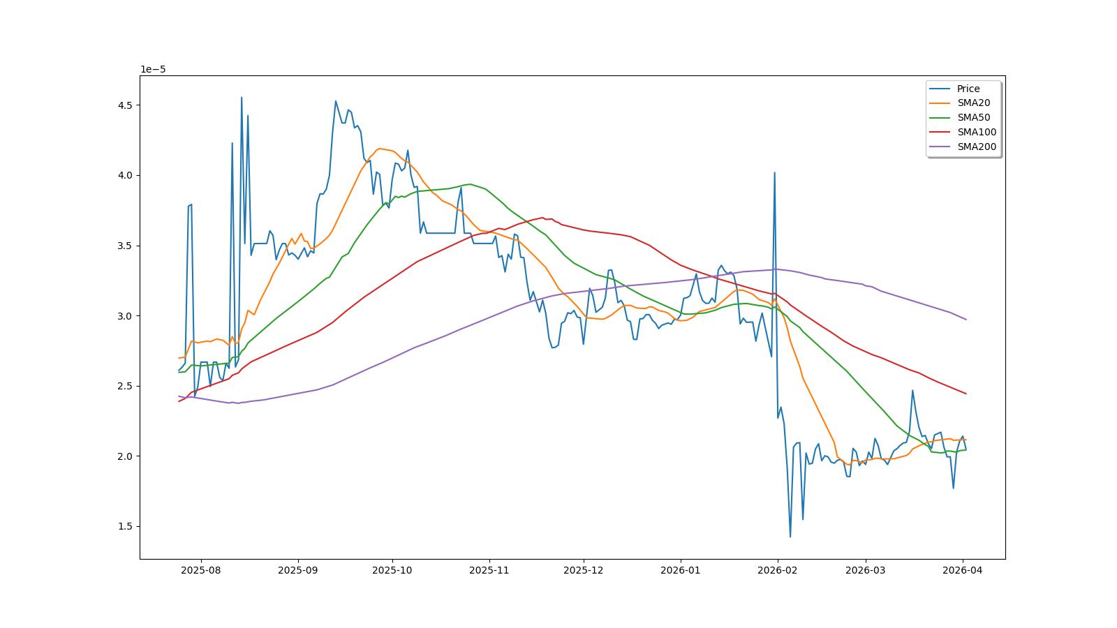 ICash Simple Moving Averages
