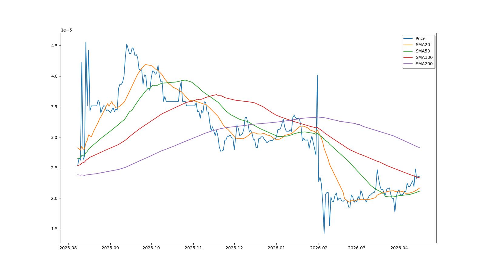 ICash Simple Moving Averages