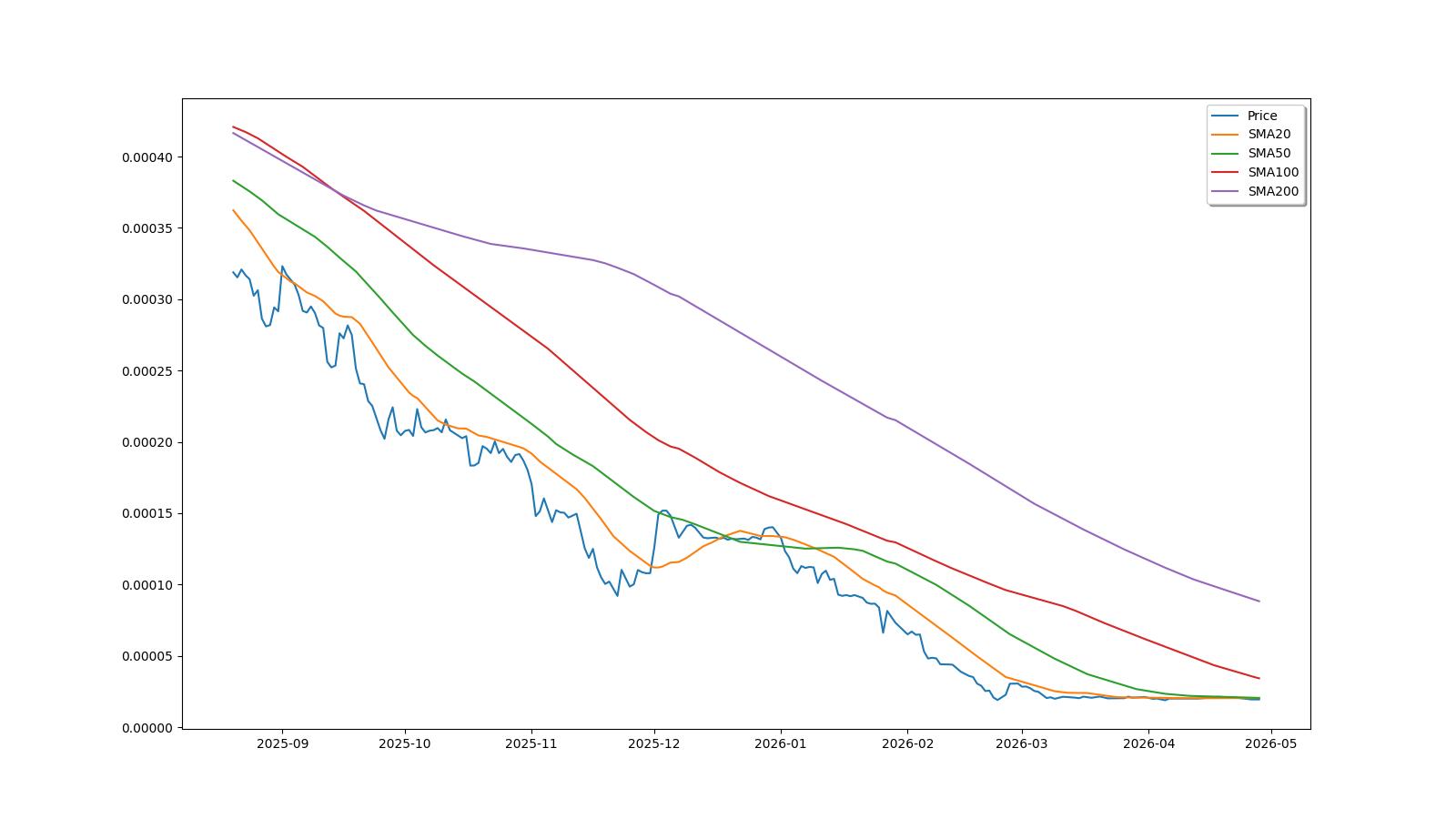 ICB Network Simple Moving Averages