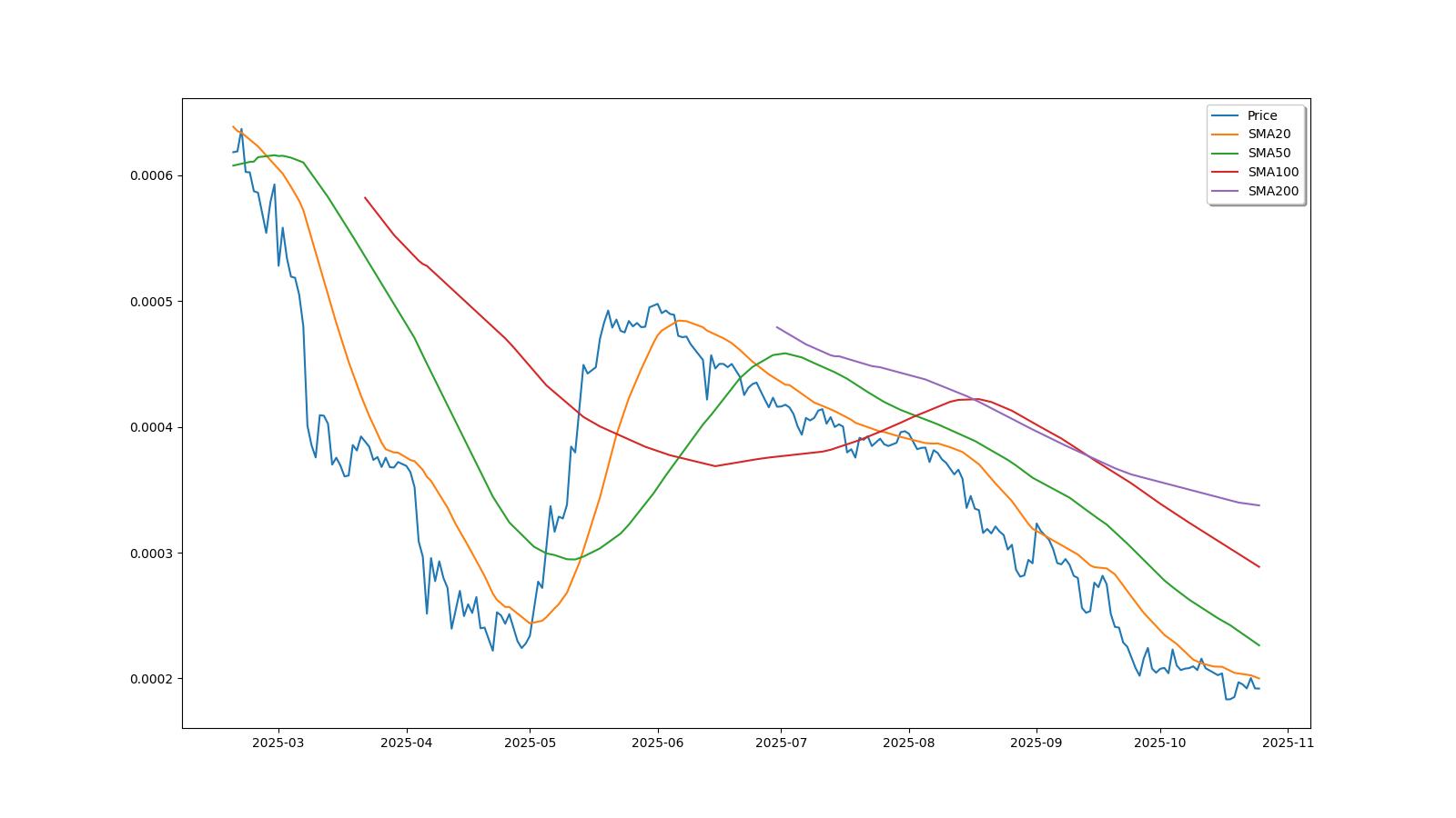 ICB Network Simple Moving Averages