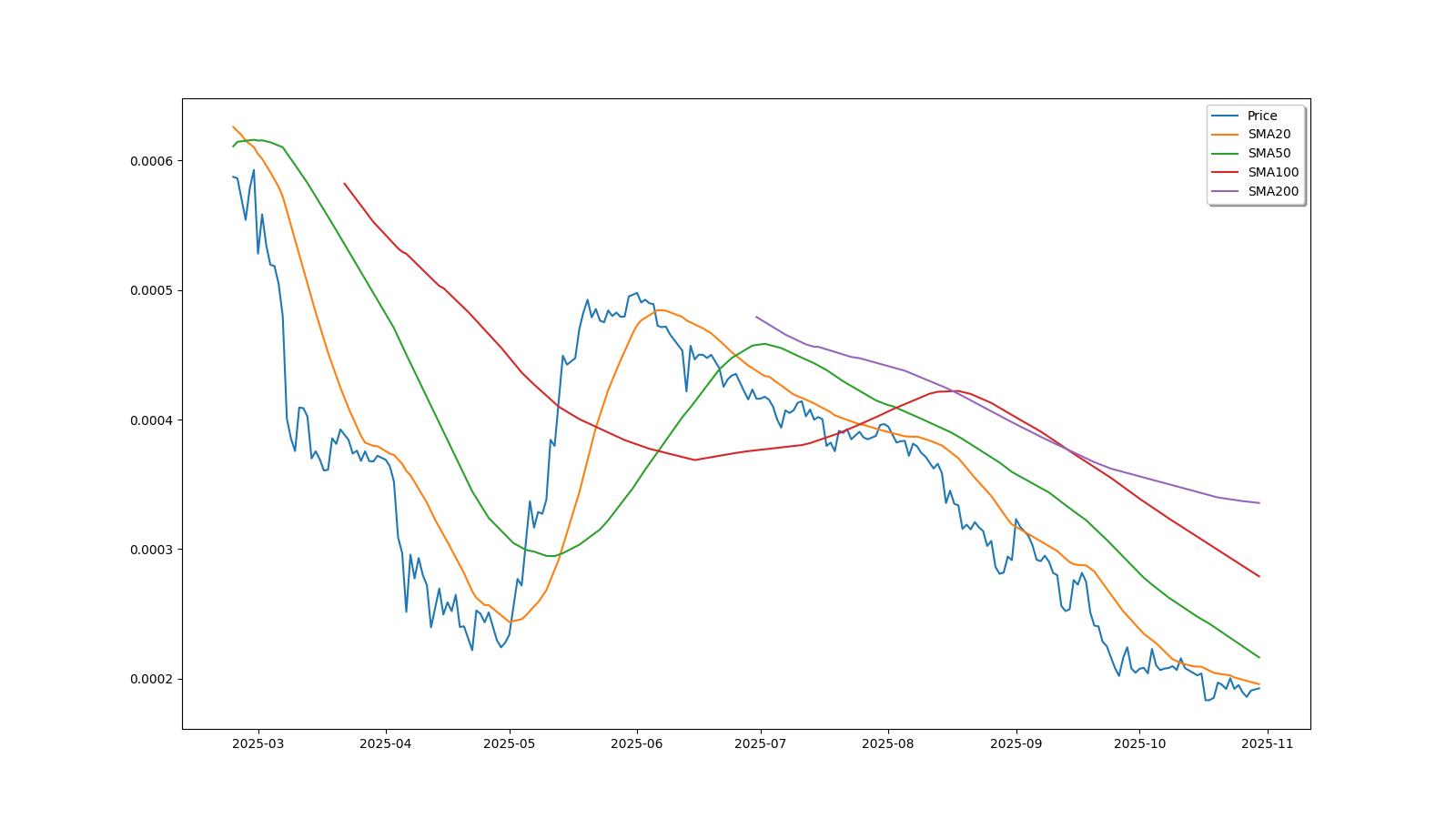 ICB Network Simple Moving Averages