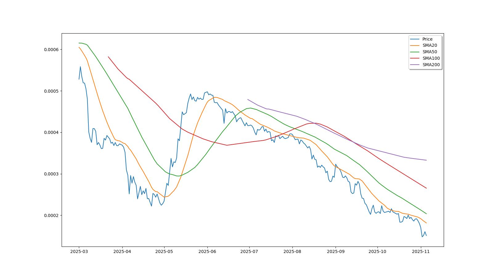 ICB Network Simple Moving Averages