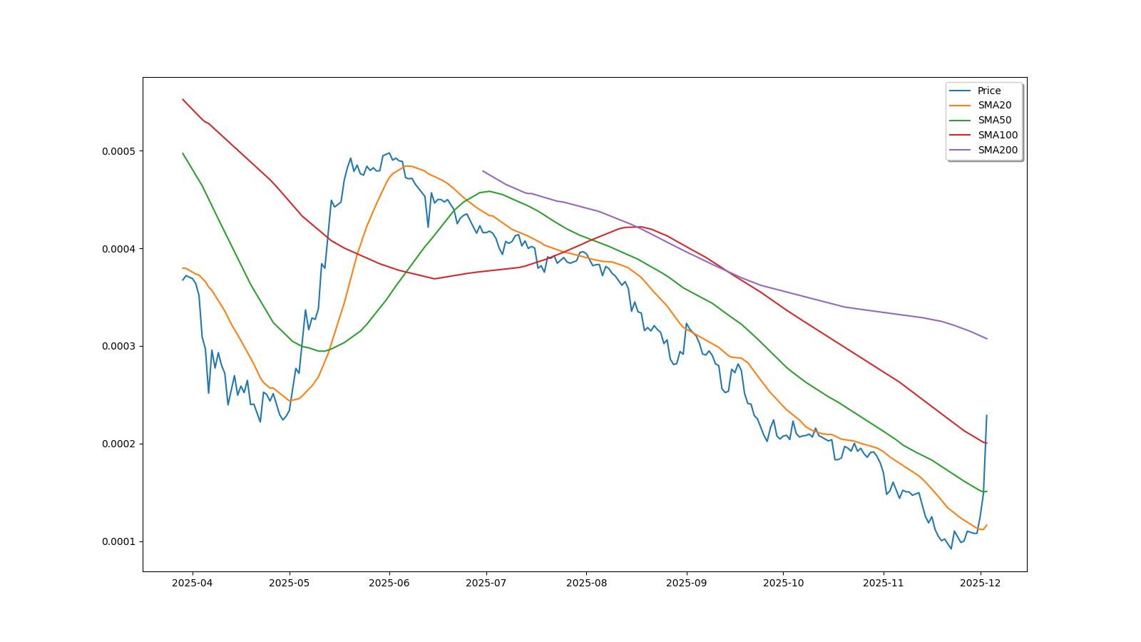 ICB Network Simple Moving Averages