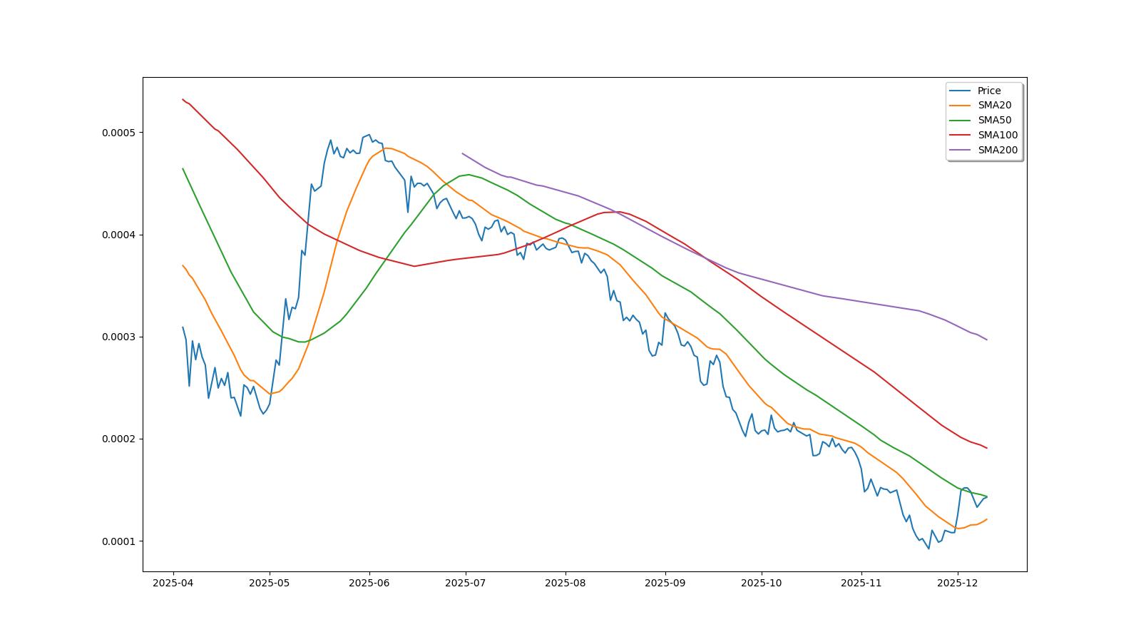 ICB Network Simple Moving Averages