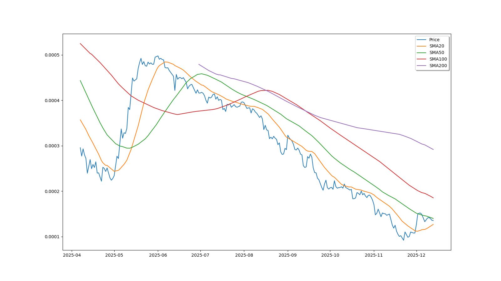 ICB Network Simple Moving Averages