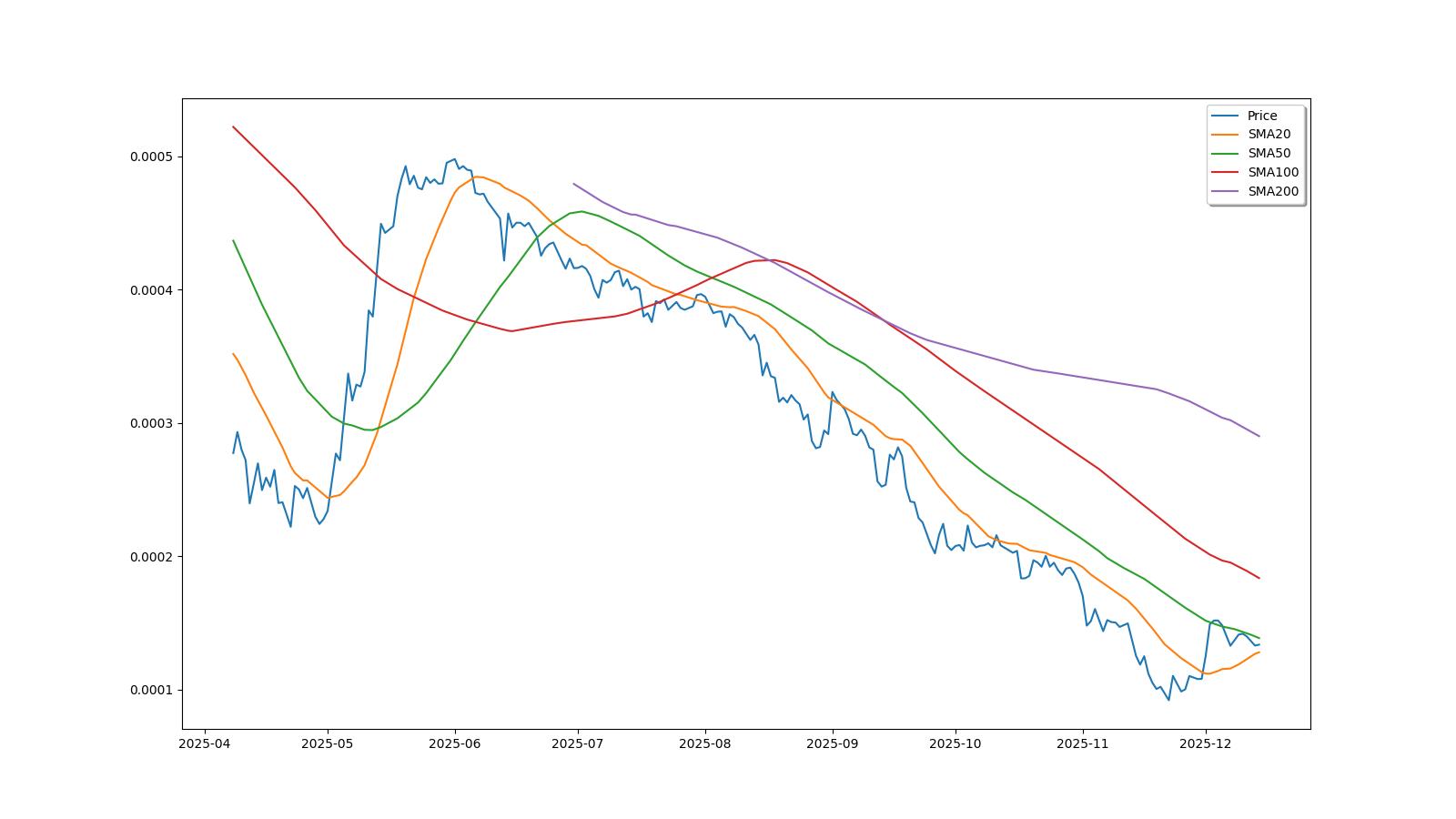 ICB Network Simple Moving Averages