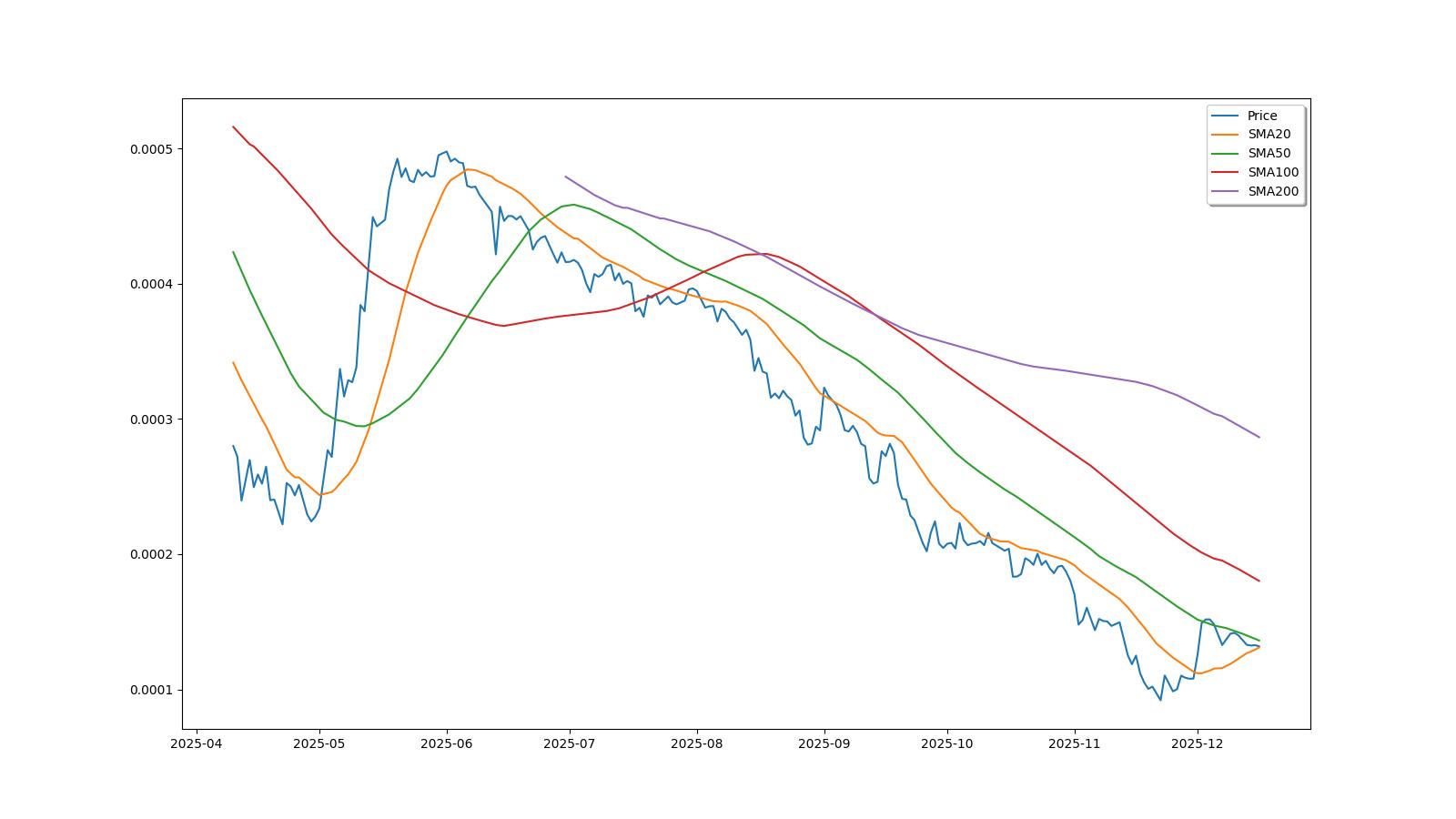 ICB Network Simple Moving Averages