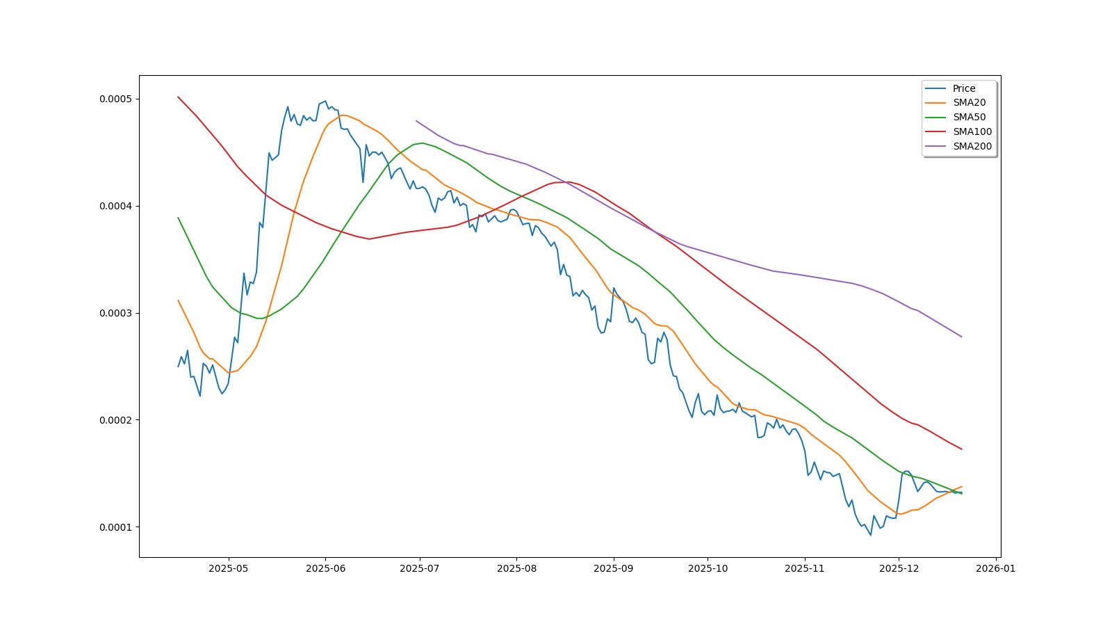 ICB Network Simple Moving Averages
