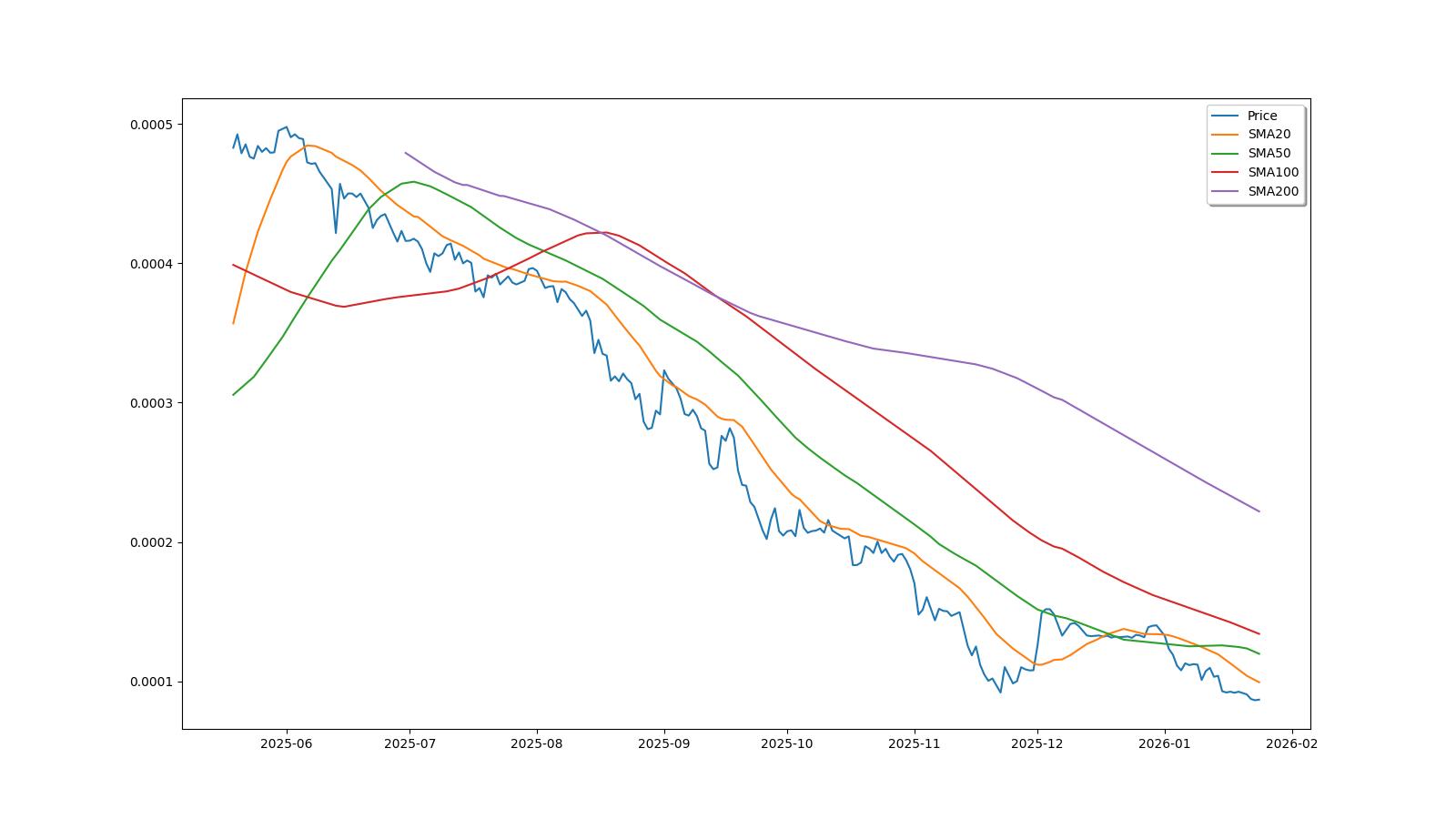 ICB Network Simple Moving Averages
