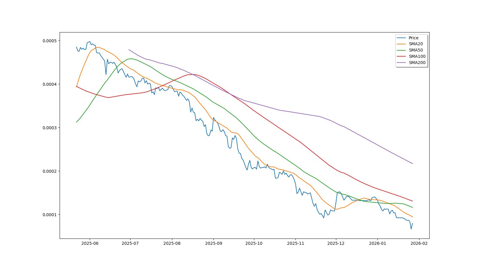 ICB Network Simple Moving Averages