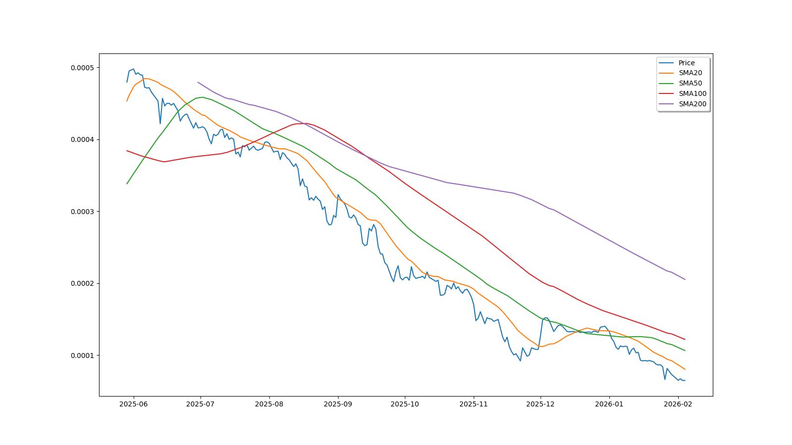ICB Network Simple Moving Averages